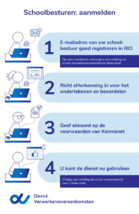Dienst Verwerkersovereenkomsten - Kennisnet