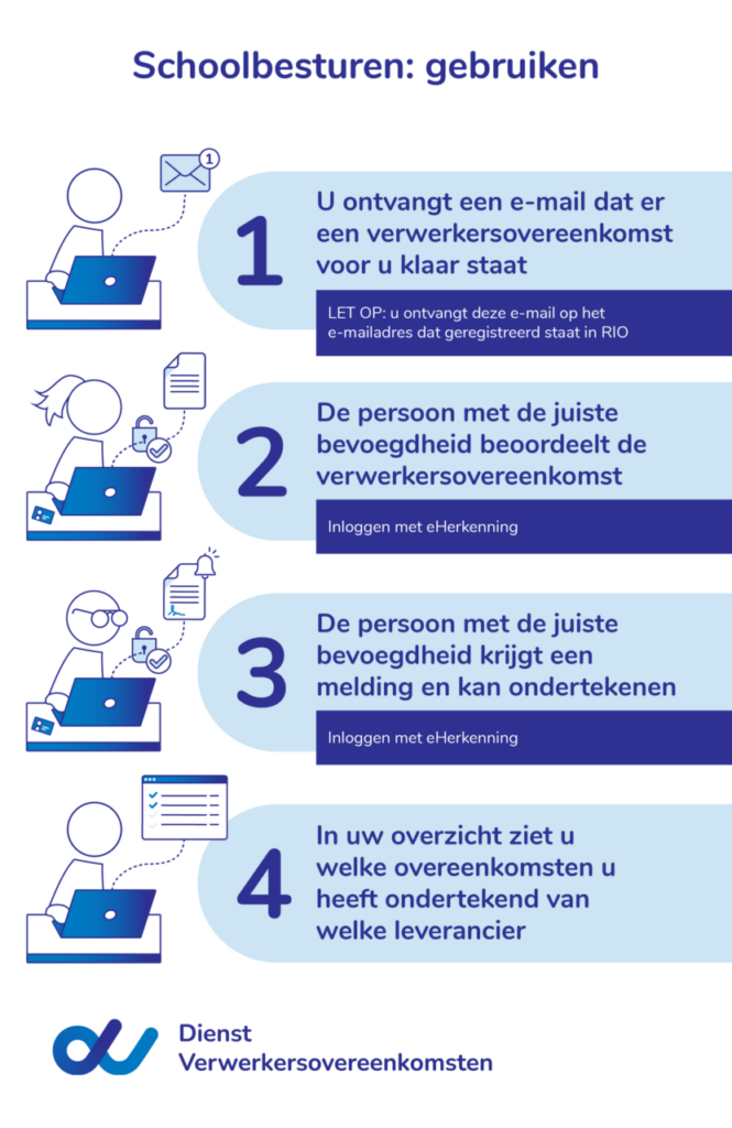Dienst Verwerkersovereenkomsten - Kennisnet